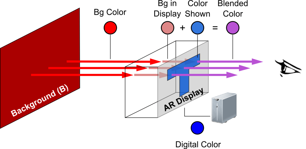Color correction for transparent augmented reality head-assembled ...